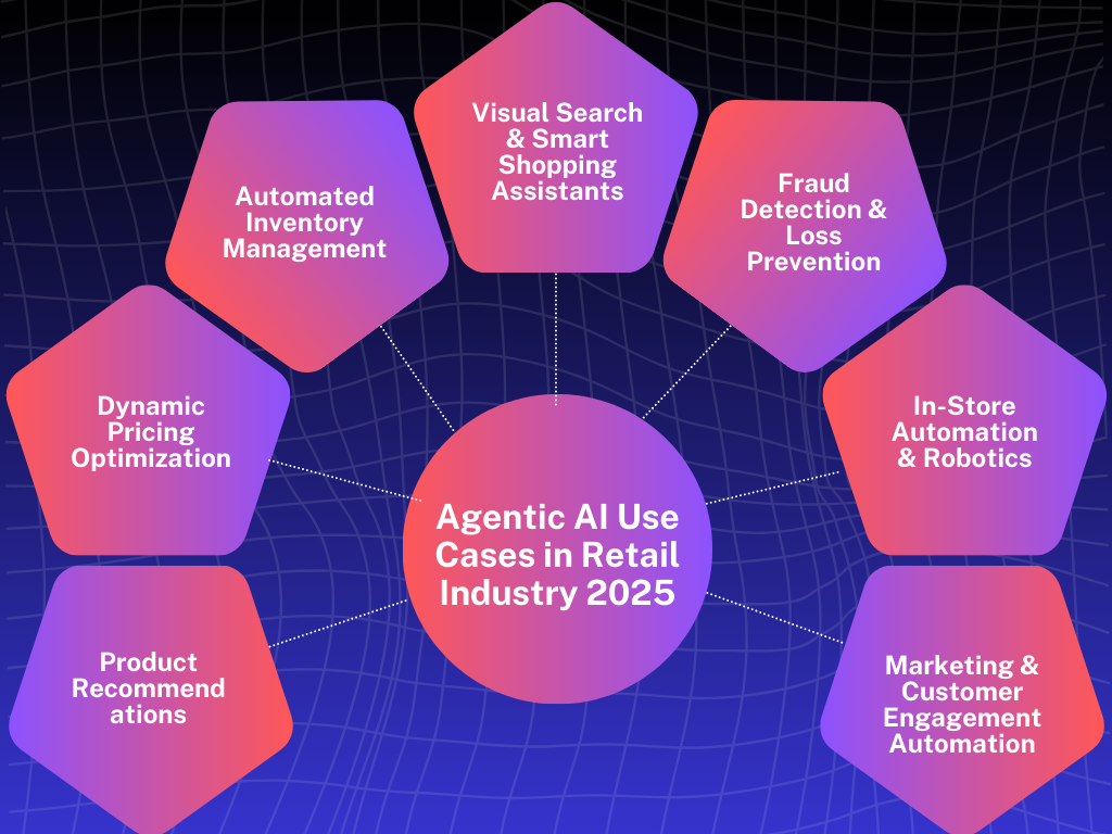 Top 7 Agentic AI Use Cases in Retail Industry 2025 | Complete Guide